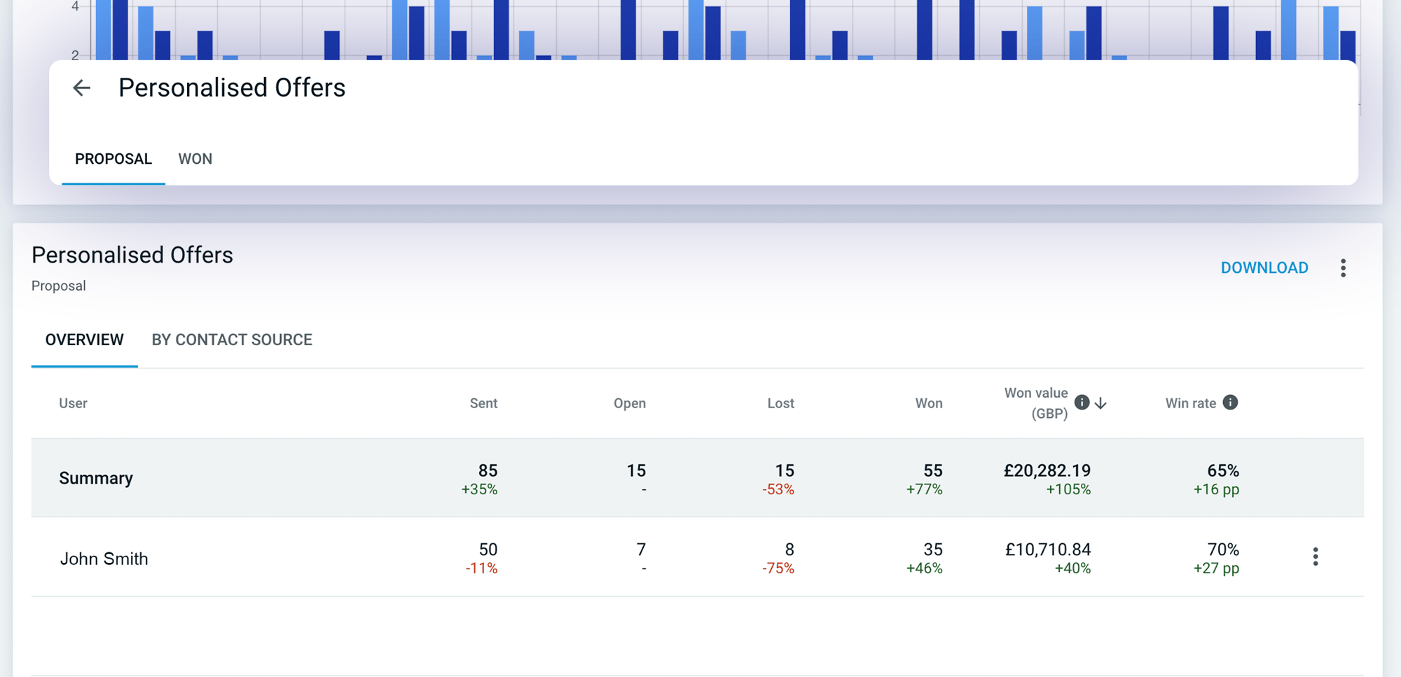 Spersonalizowane oferty
